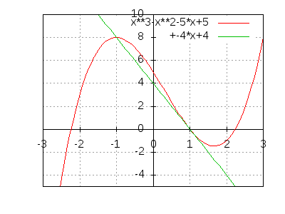 Rekonstruktion Polynom 3. Grades